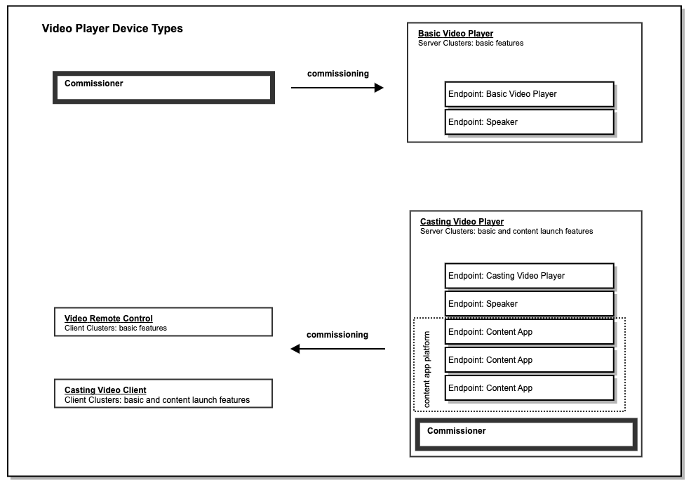Matter Device Library